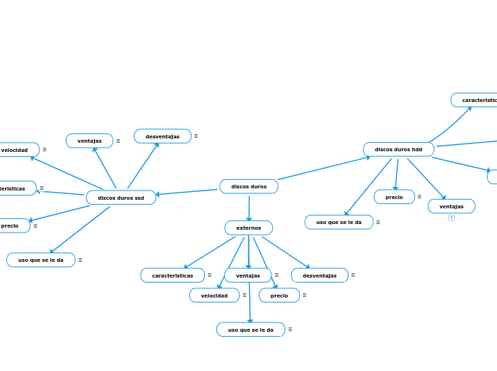 discos duros - Mind Map